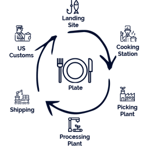 Food Service - Blue Star Foods